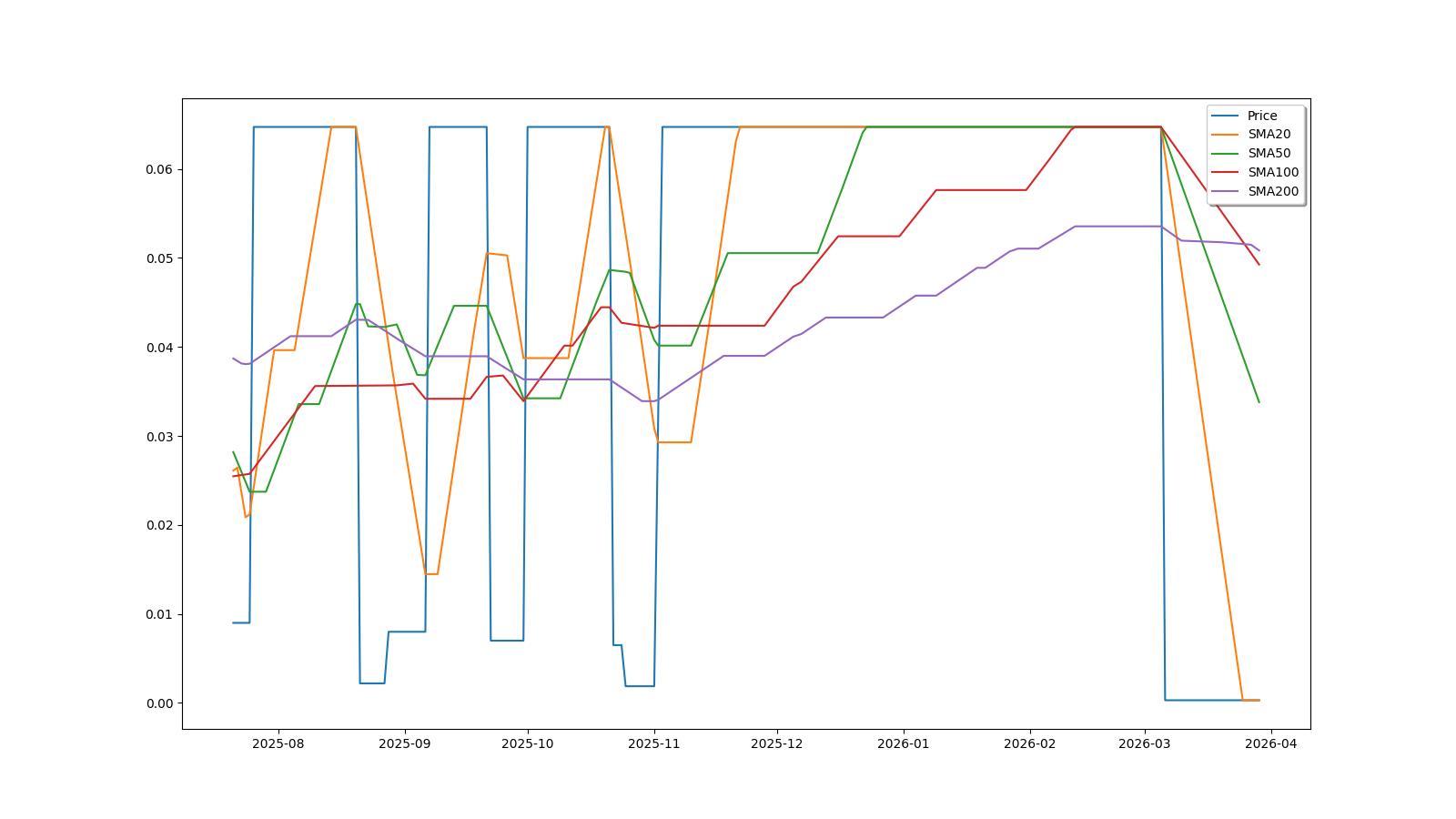 Roseon Finance Simple Moving Averages