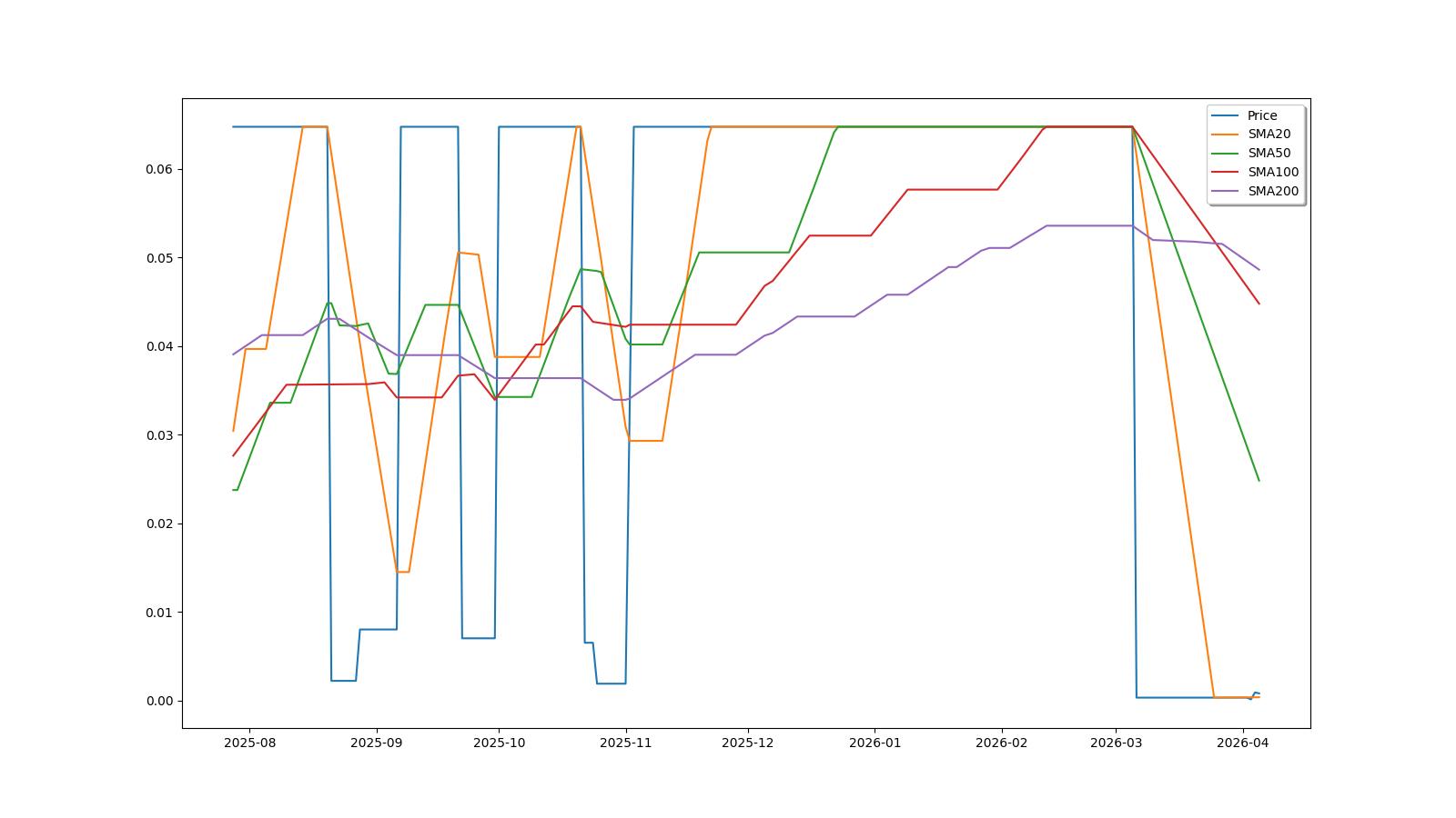 Roseon Finance Simple Moving Averages