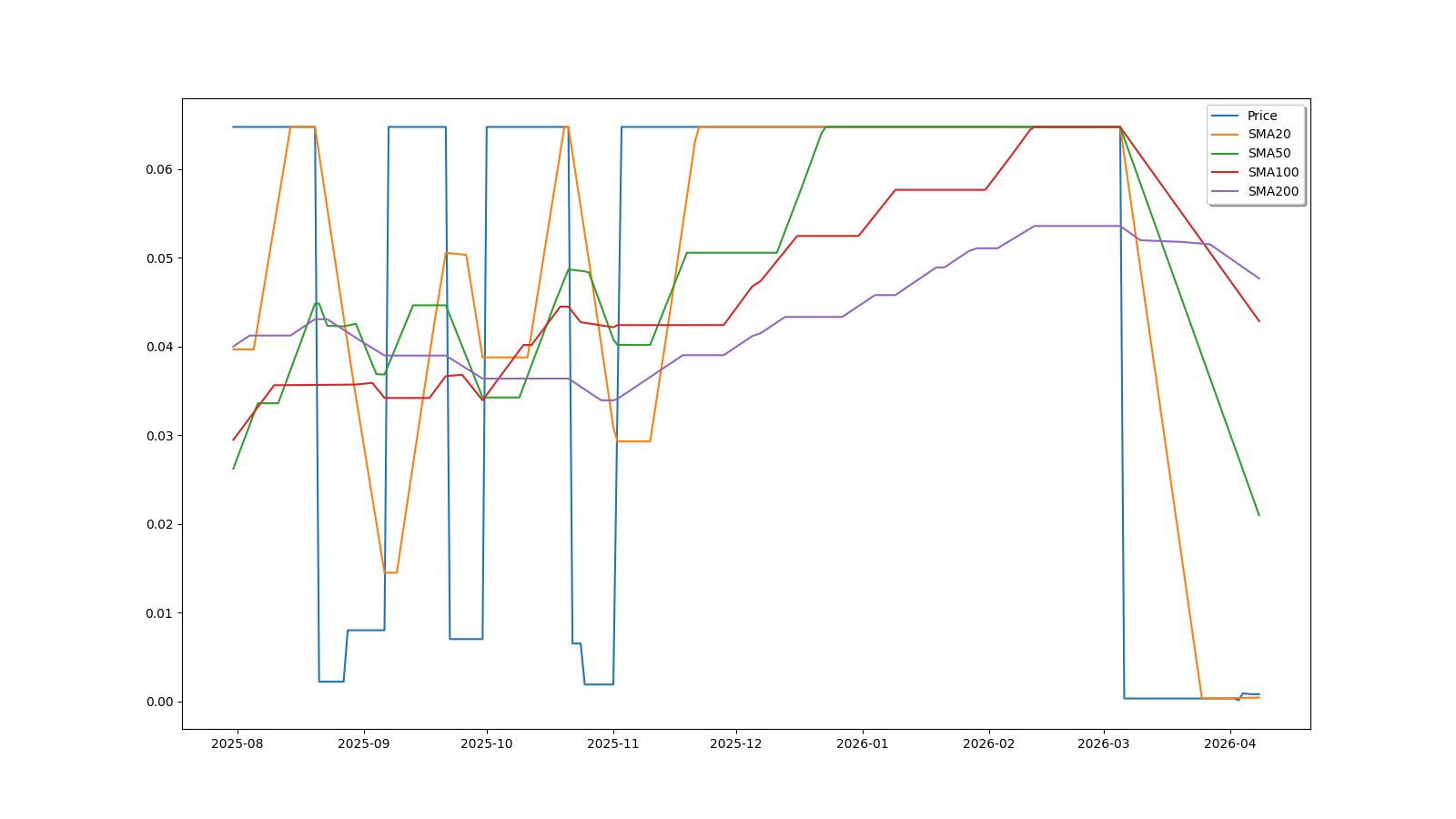 Roseon Finance Simple Moving Averages