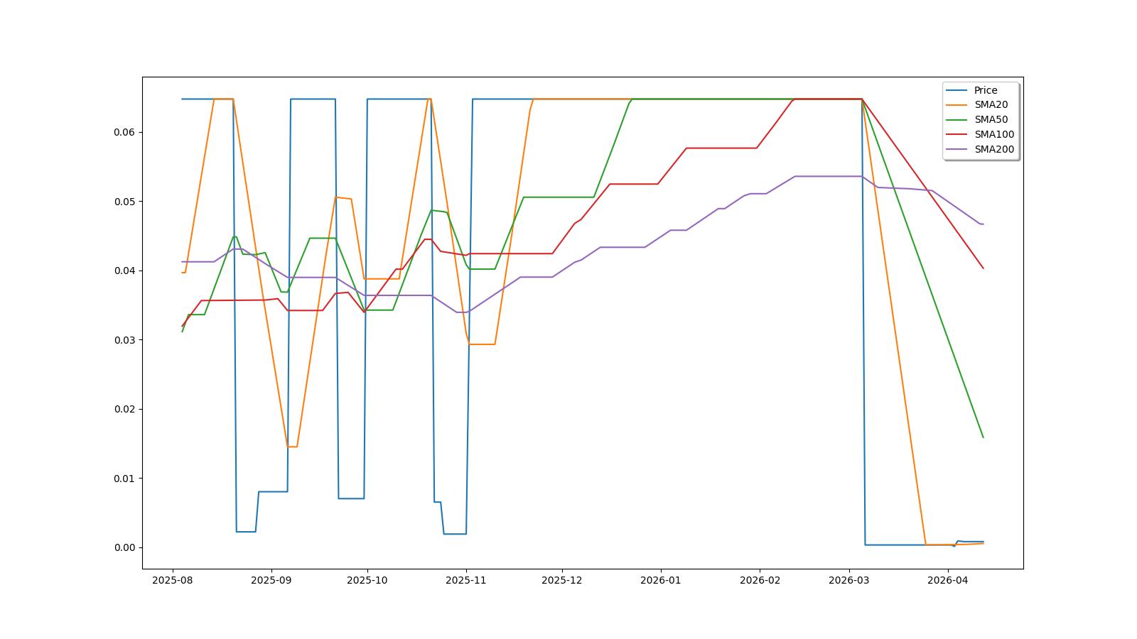 Roseon Finance Simple Moving Averages