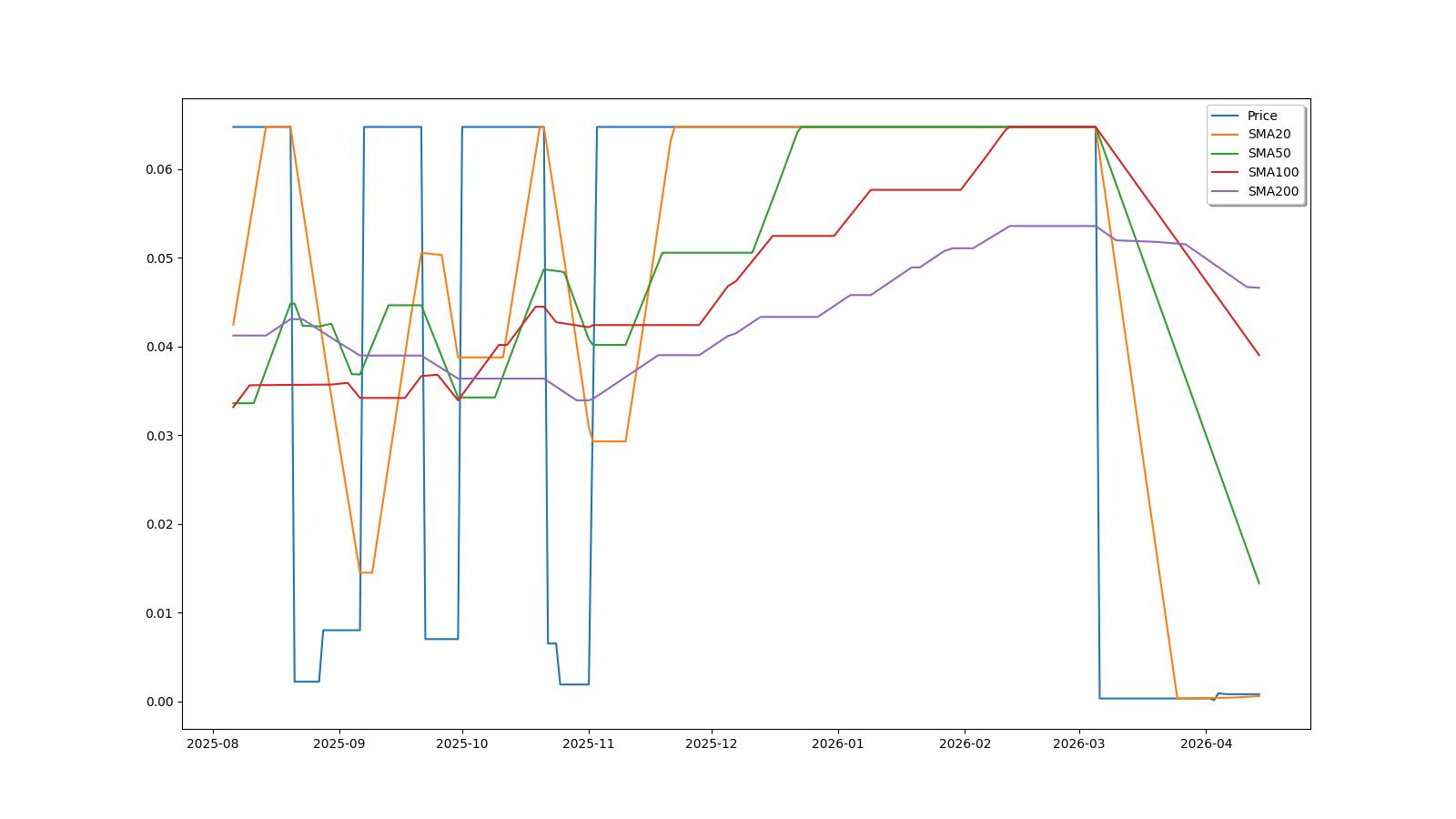 Roseon Finance Simple Moving Averages