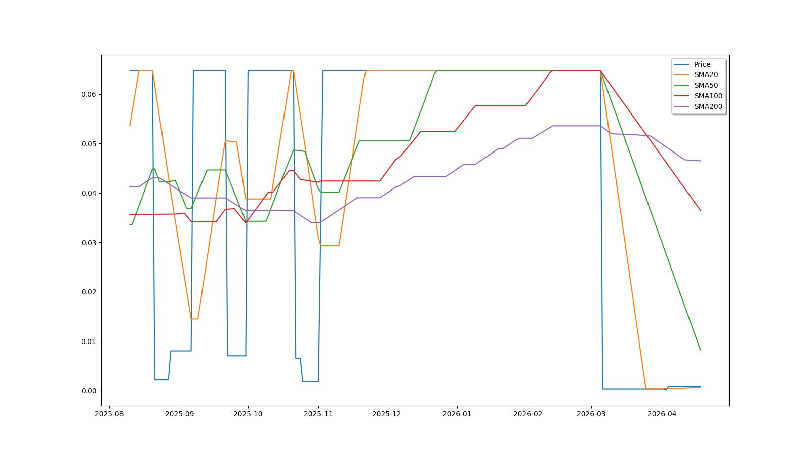 Roseon Finance Simple Moving Averages