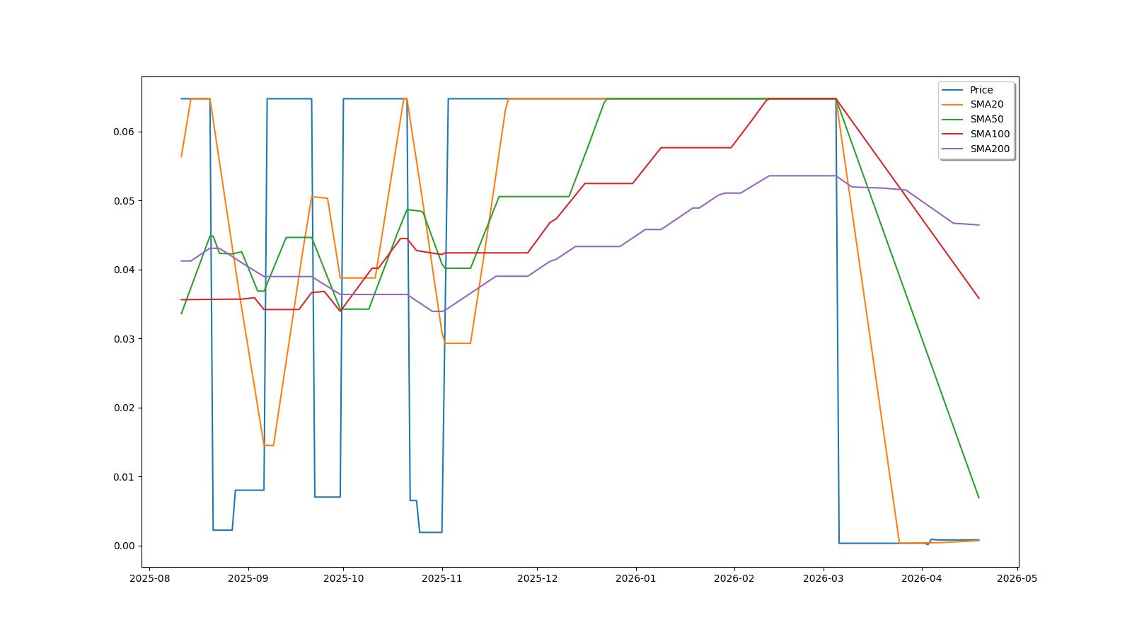 Roseon Finance Simple Moving Averages