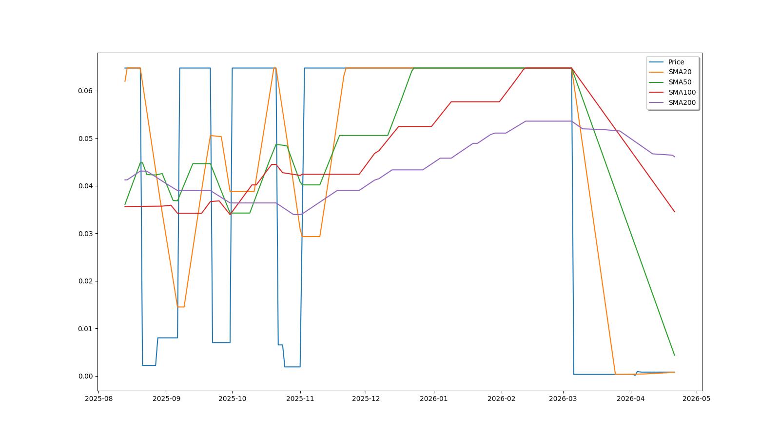Roseon Finance Simple Moving Averages