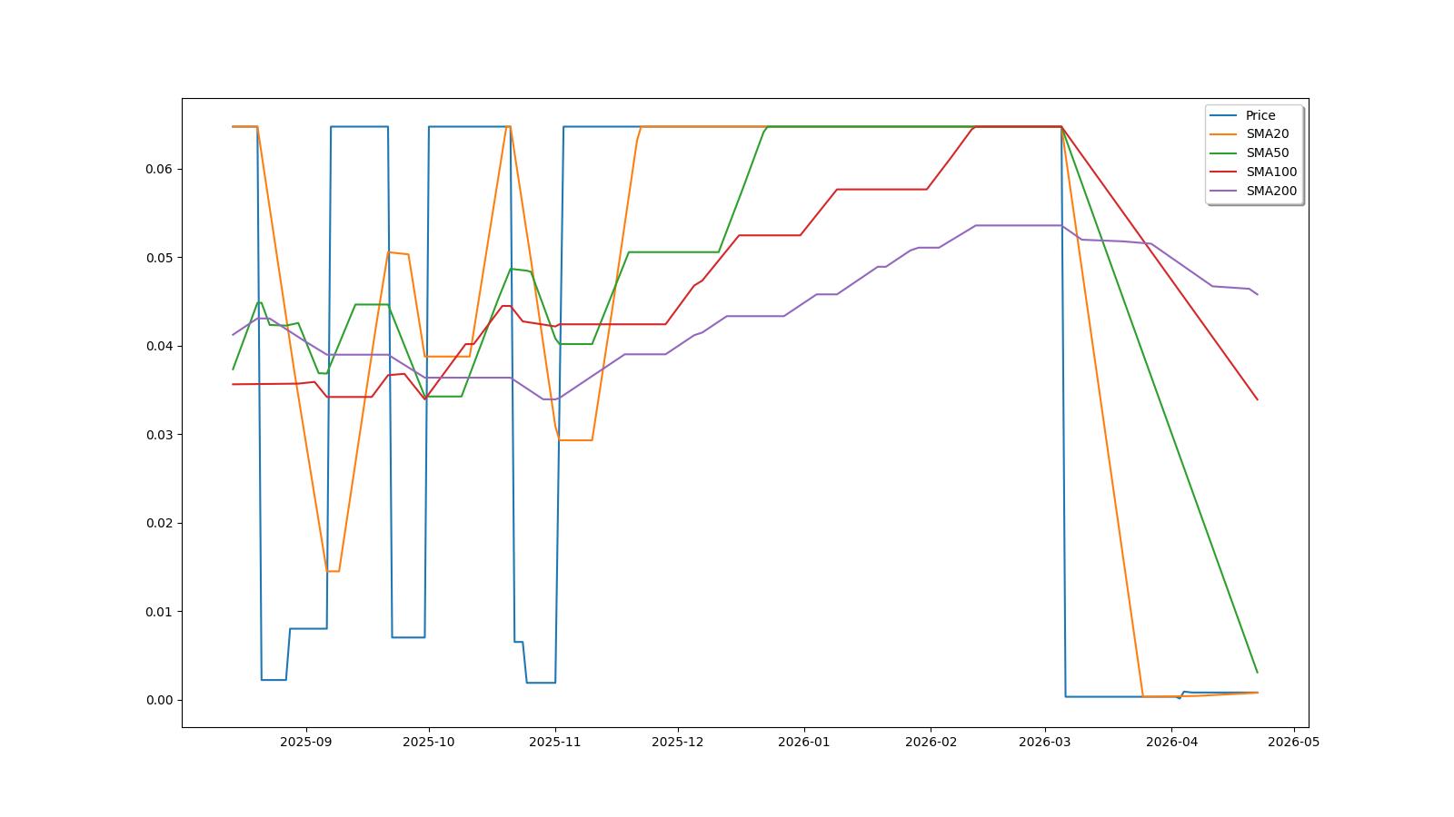 Roseon Finance Simple Moving Averages