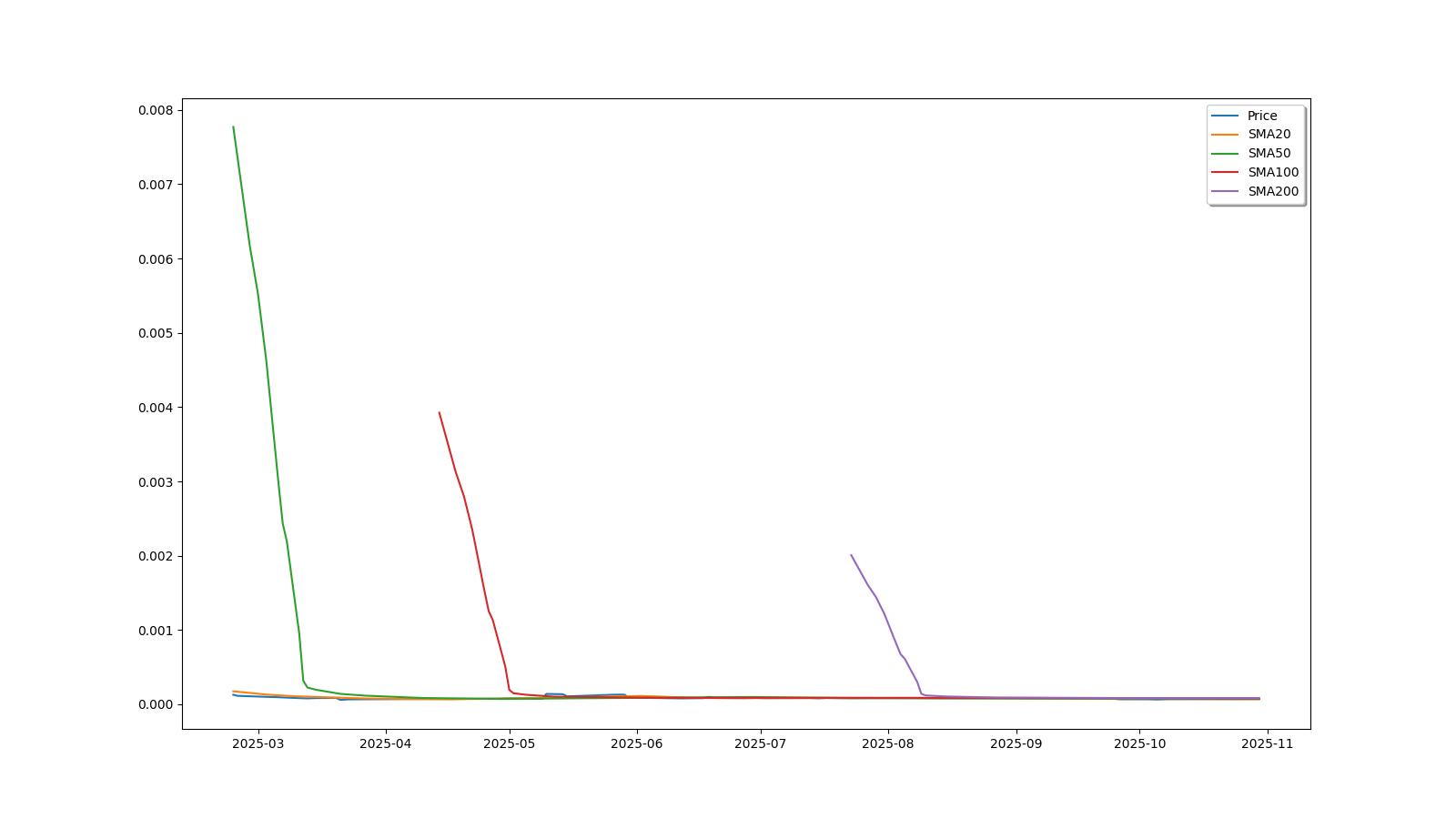 Ross Ulbricht Simple Moving Averages