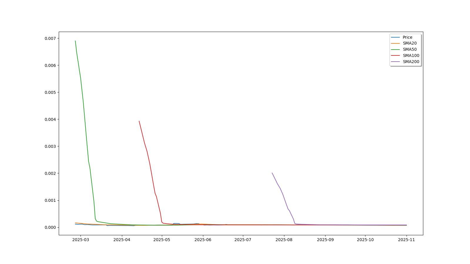 Ross Ulbricht Simple Moving Averages