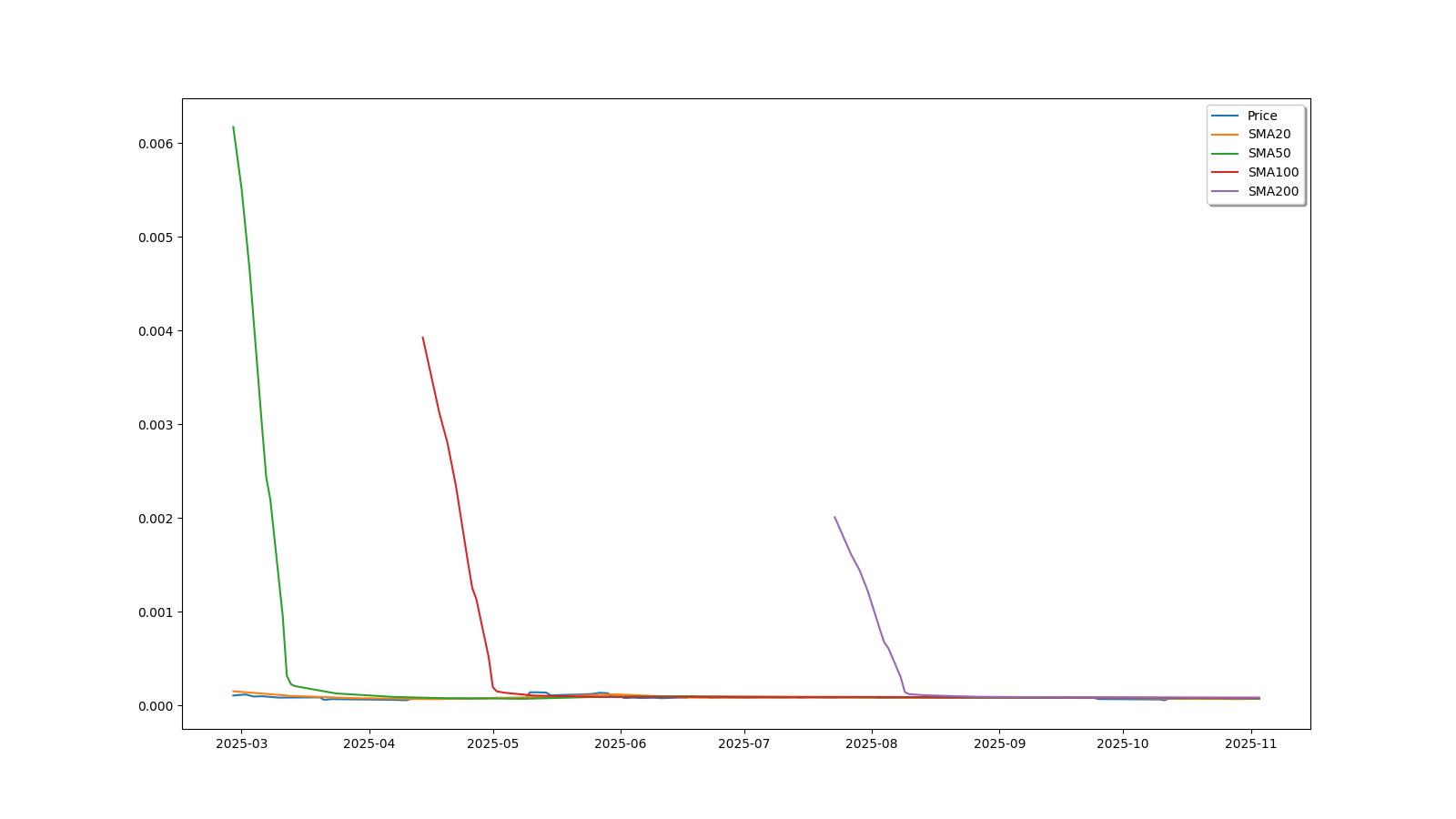 Ross Ulbricht Simple Moving Averages