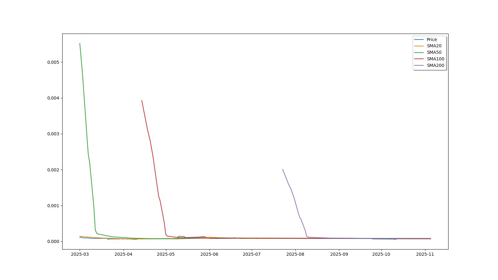 Ross Ulbricht Simple Moving Averages