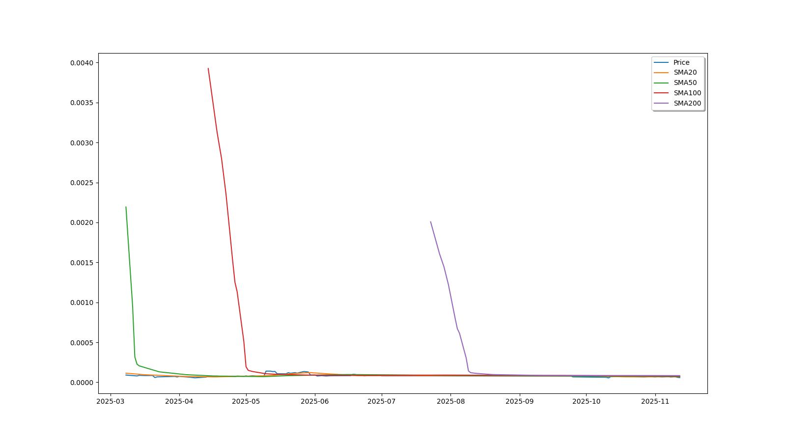 Ross Ulbricht Simple Moving Averages