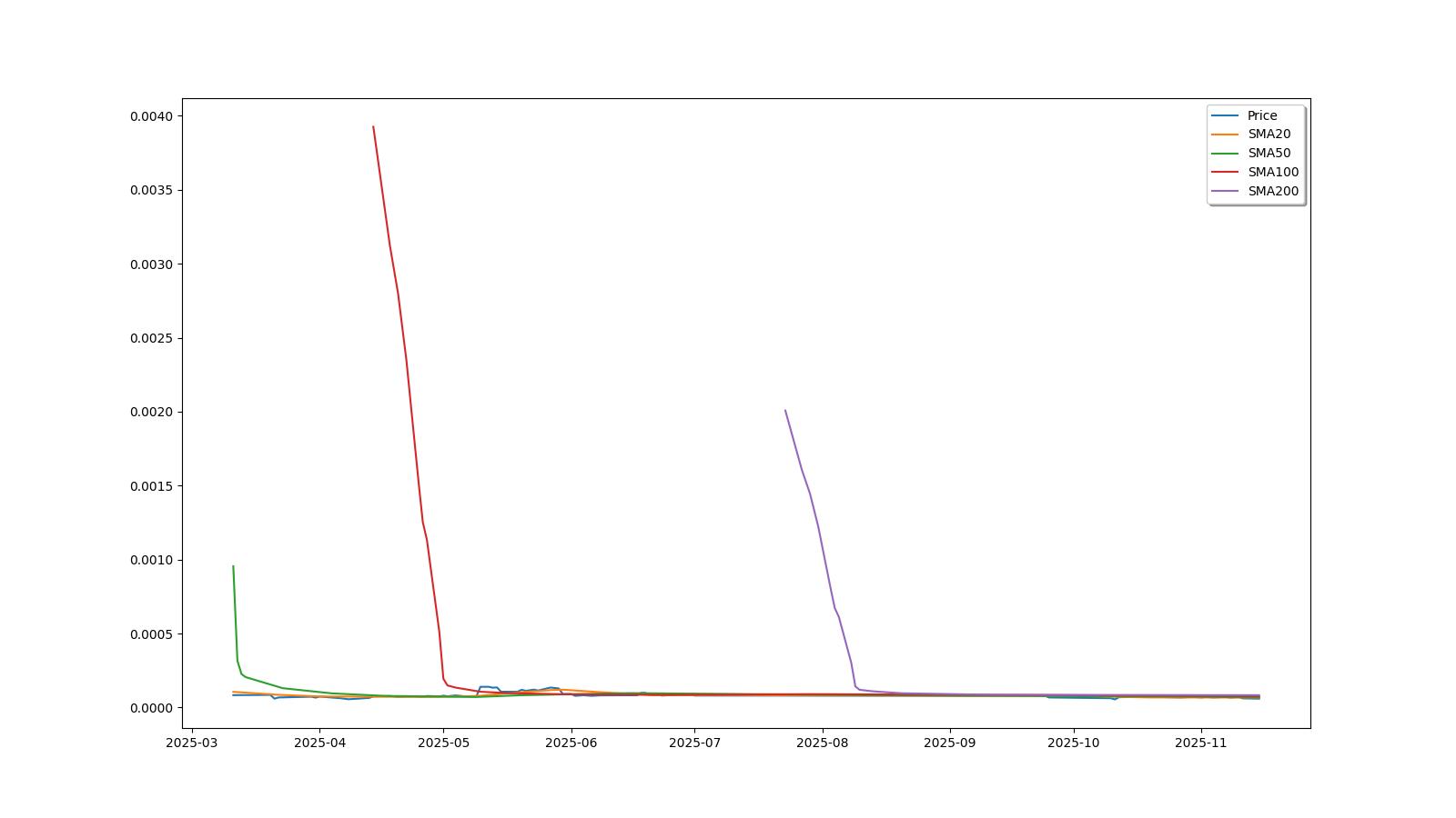 Ross Ulbricht Simple Moving Averages