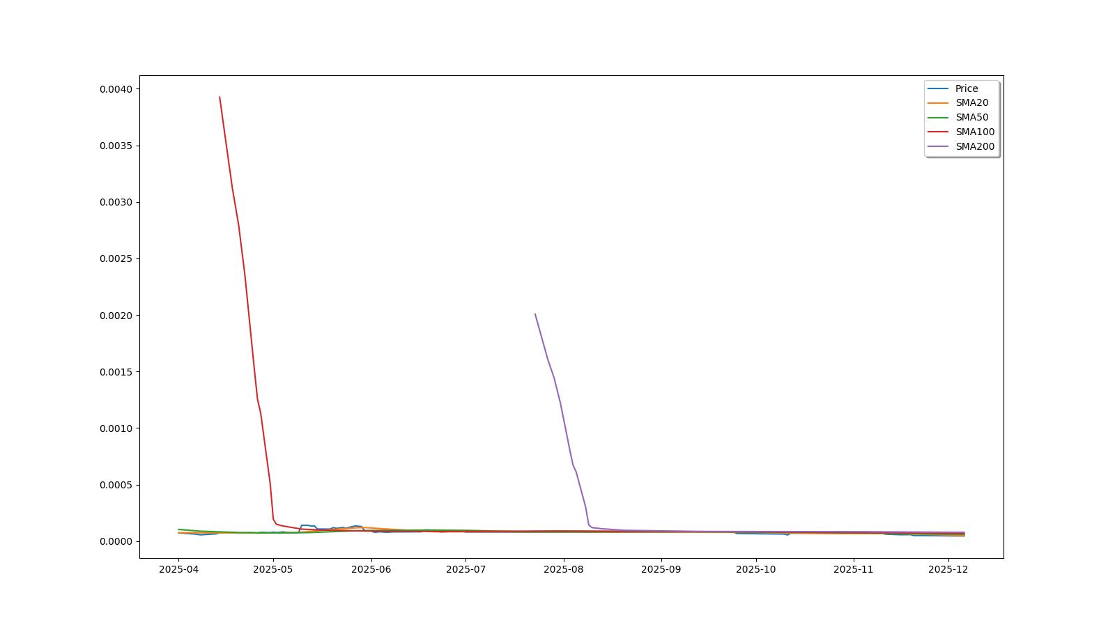 Ross Ulbricht Simple Moving Averages
