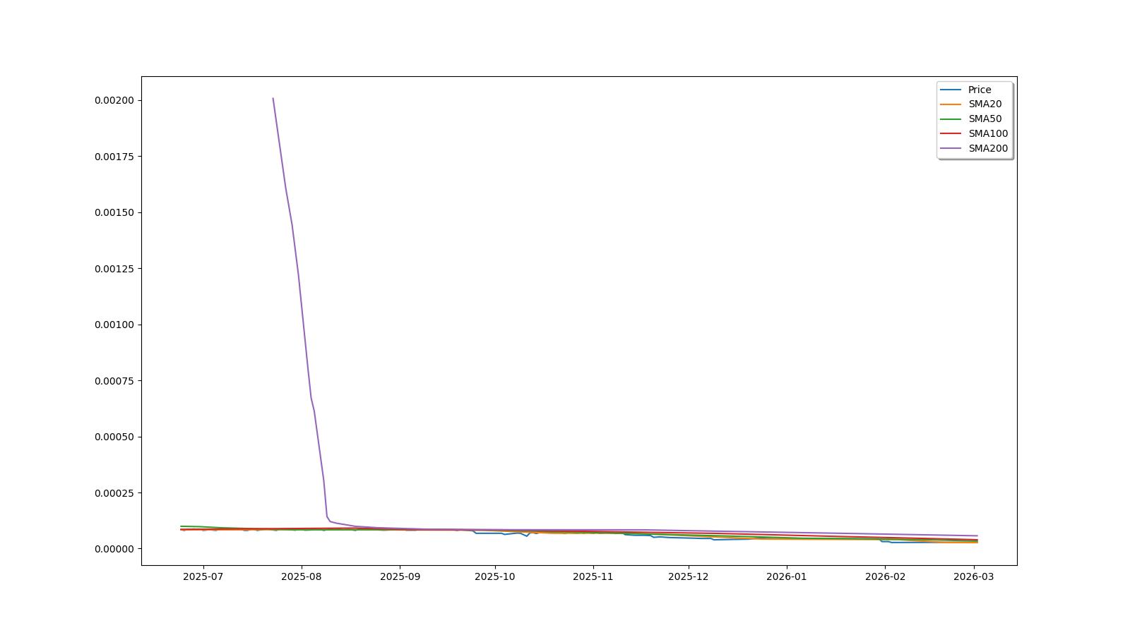 Ross Ulbricht Simple Moving Averages