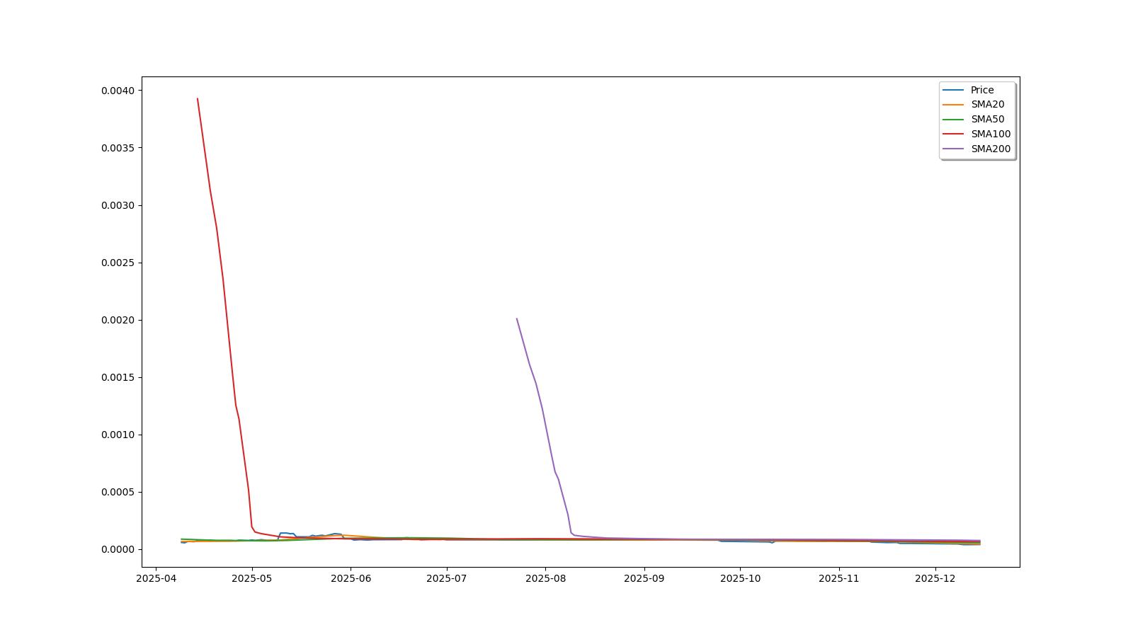 Ross Ulbricht Simple Moving Averages