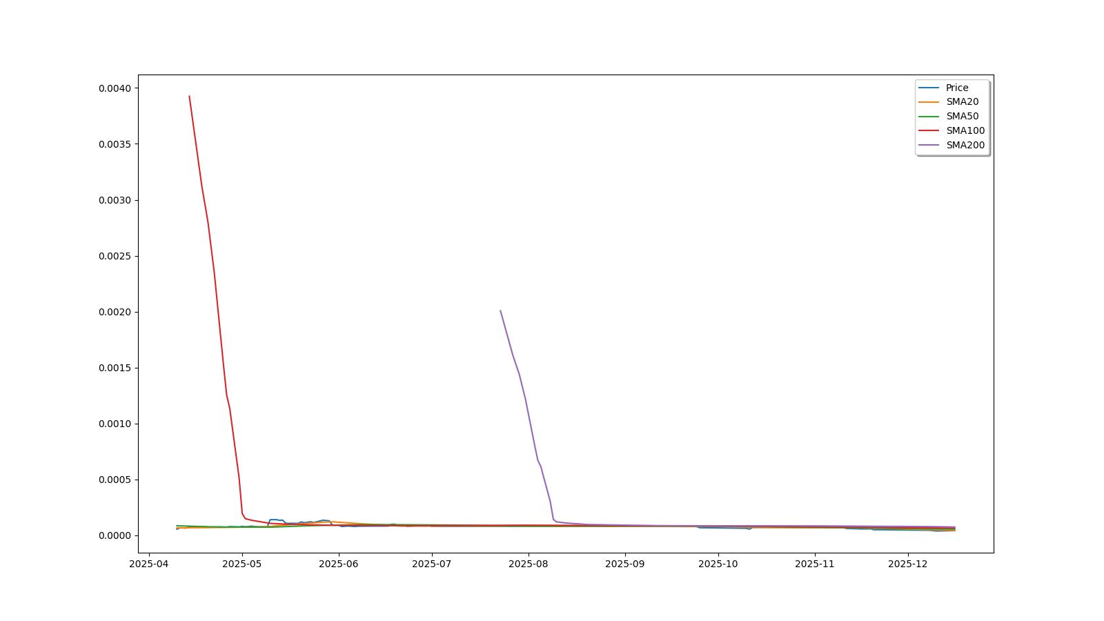 Ross Ulbricht Simple Moving Averages