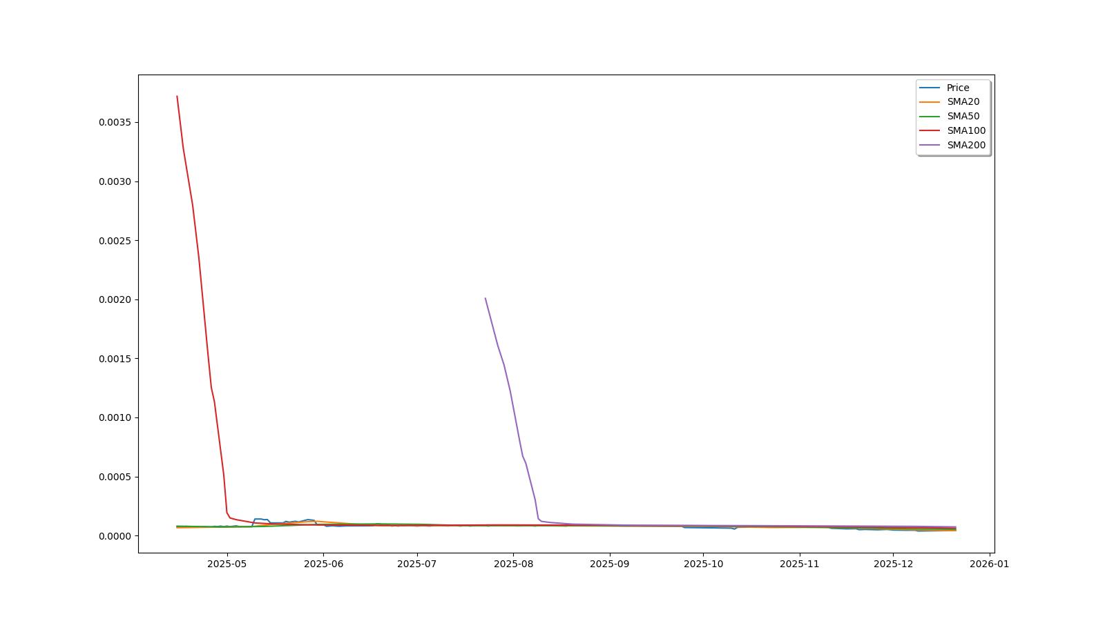 Ross Ulbricht Simple Moving Averages