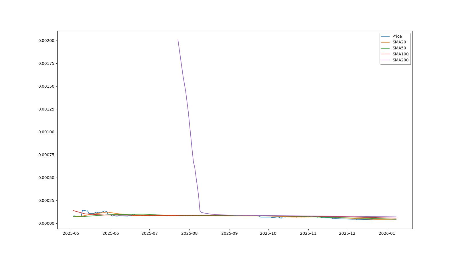 Ross Ulbricht Simple Moving Averages