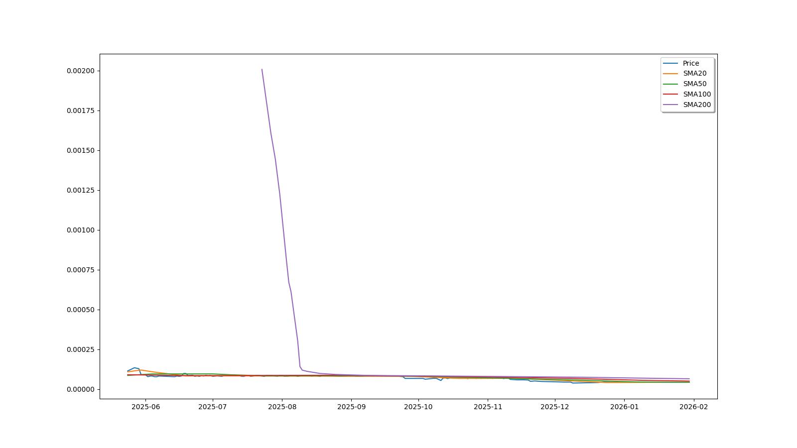 Ross Ulbricht Simple Moving Averages