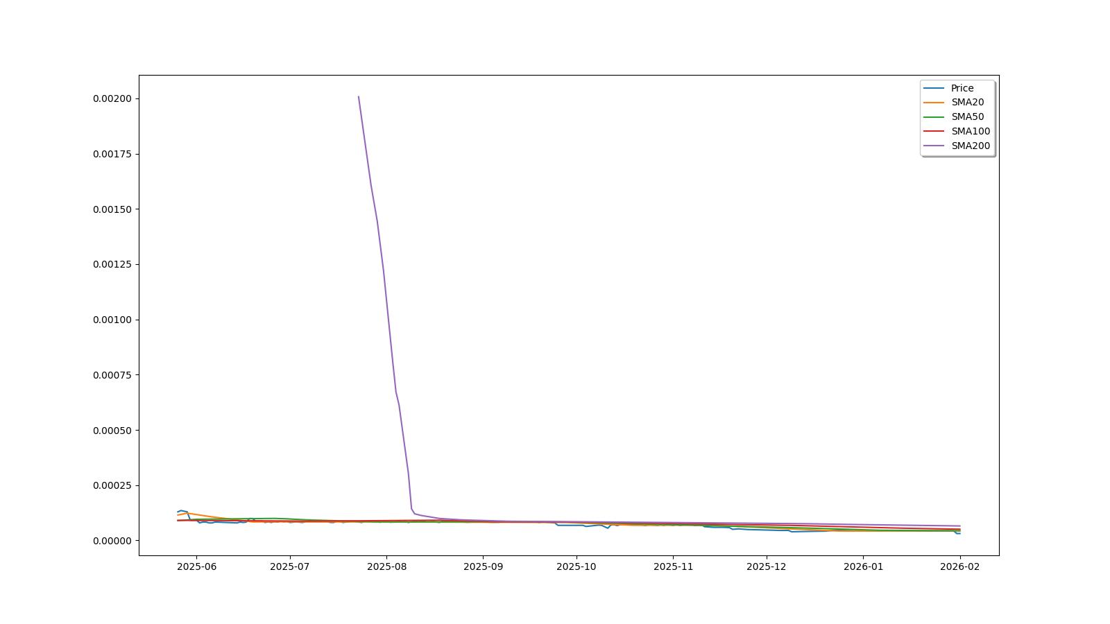 Ross Ulbricht Simple Moving Averages