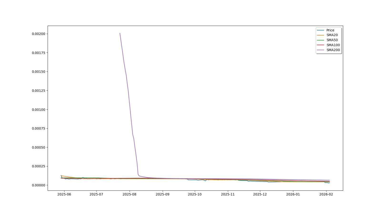 Ross Ulbricht Simple Moving Averages