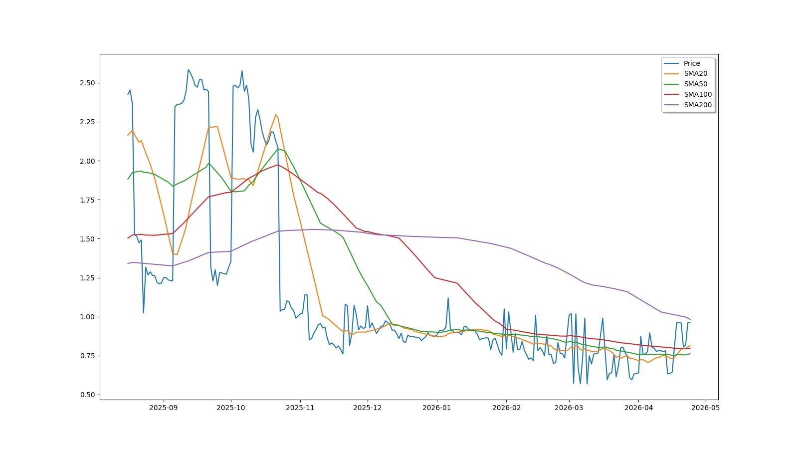 Rotharium Simple Moving Averages
