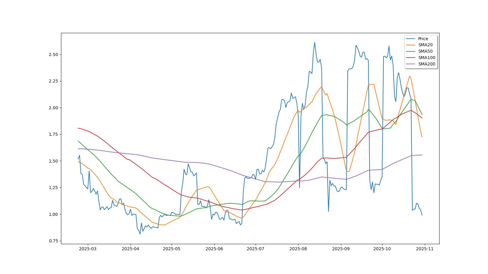 Rotharium Simple Moving Averages