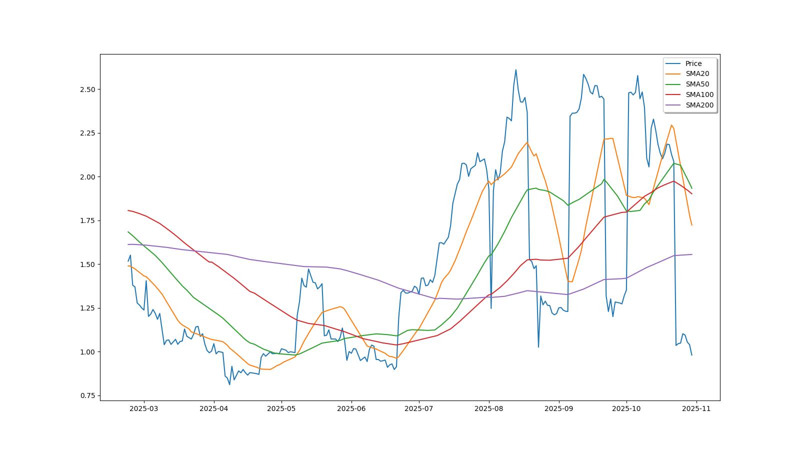 Rotharium Simple Moving Averages