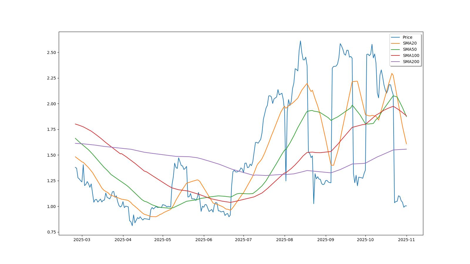 Rotharium Simple Moving Averages