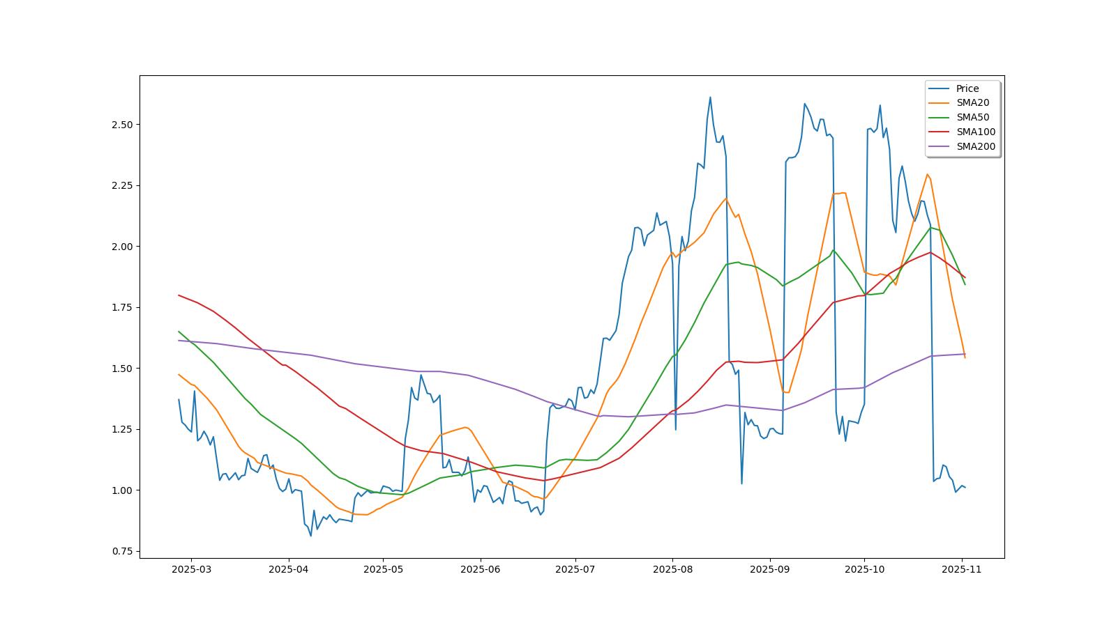 Rotharium Simple Moving Averages