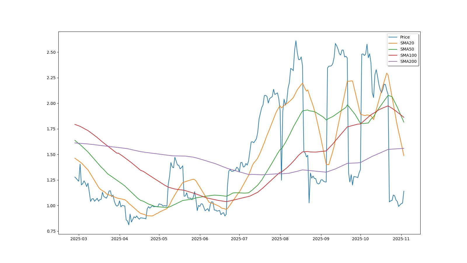 Rotharium Simple Moving Averages