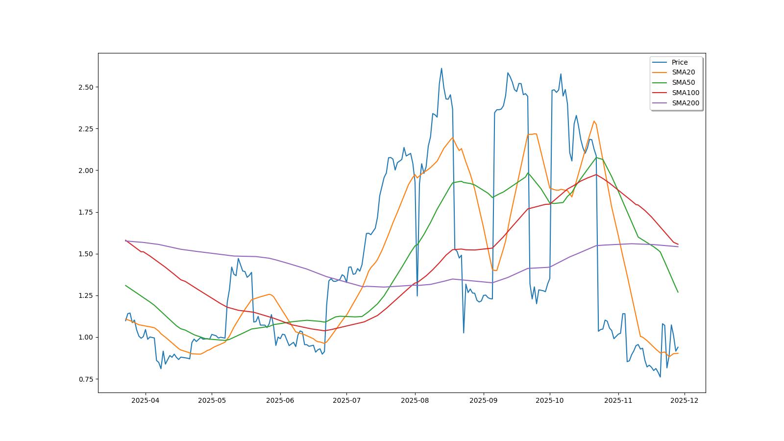 Rotharium Simple Moving Averages