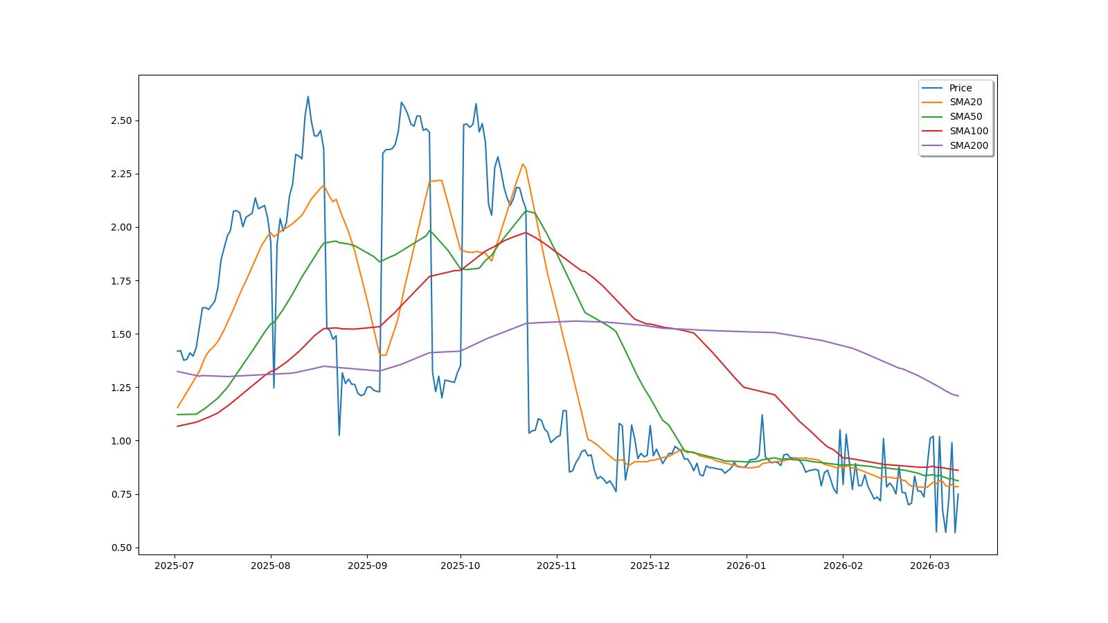 Rotharium Simple Moving Averages