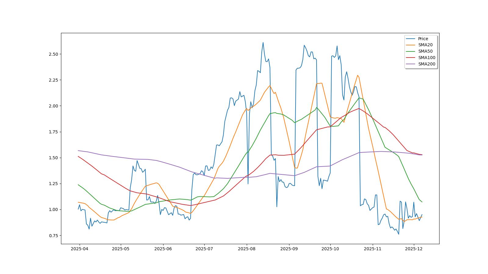 Rotharium Simple Moving Averages