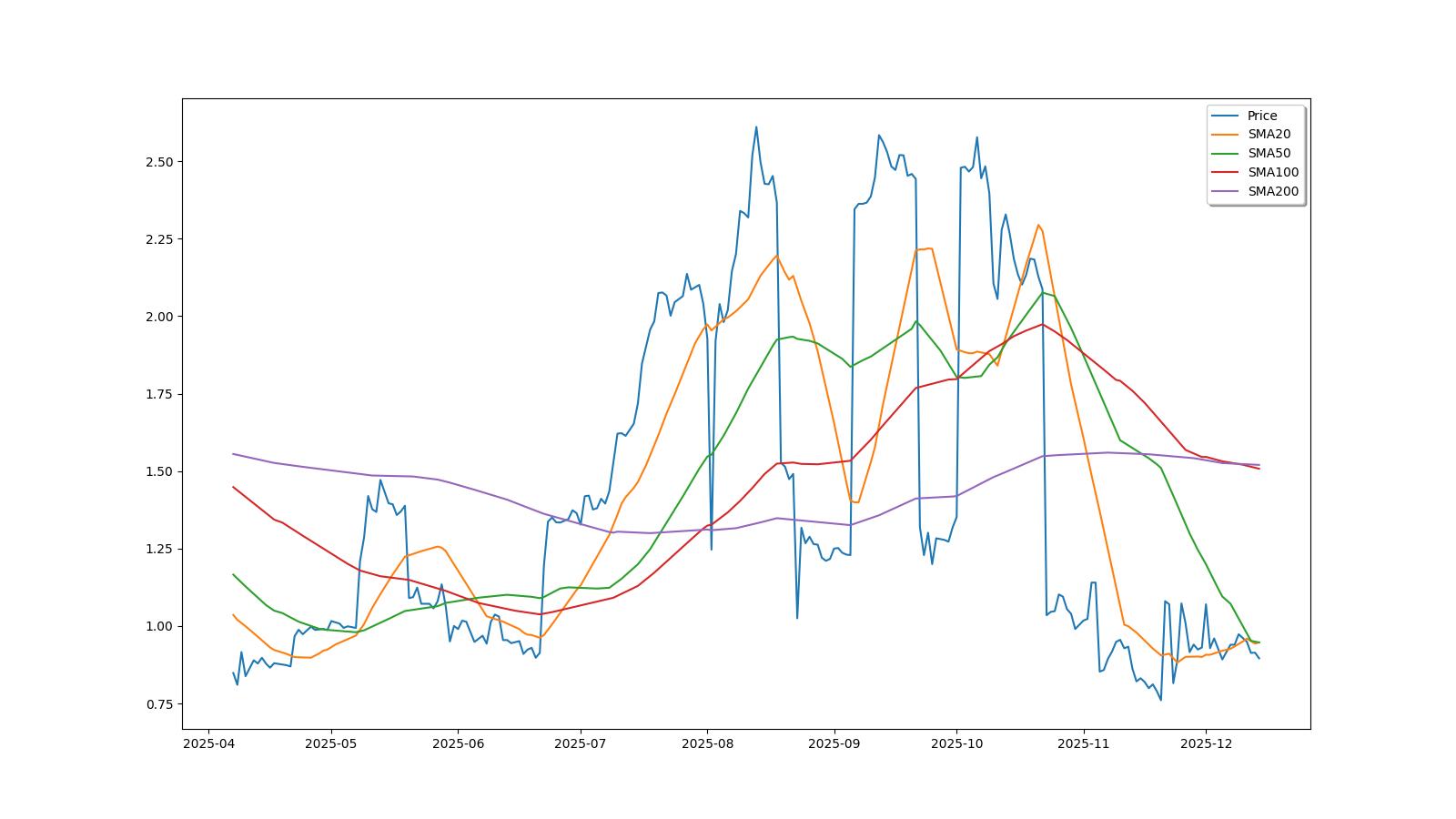 Rotharium Simple Moving Averages