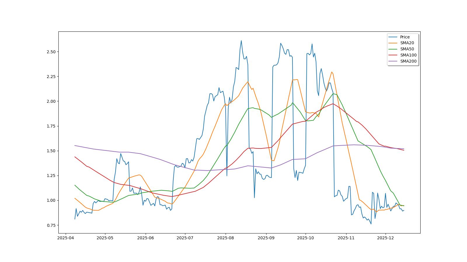 Rotharium Simple Moving Averages
