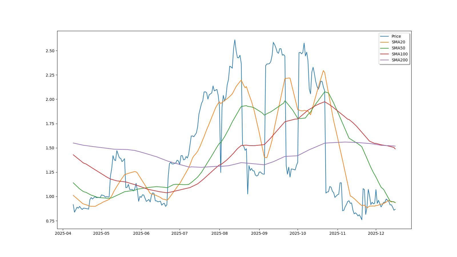 Rotharium Simple Moving Averages