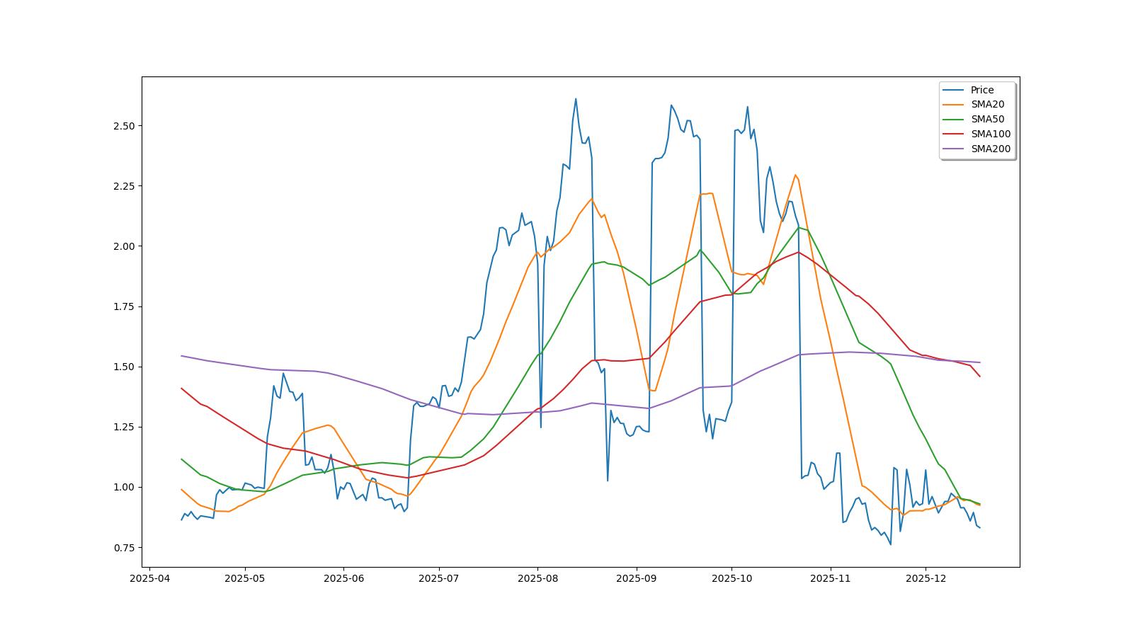 Rotharium Simple Moving Averages
