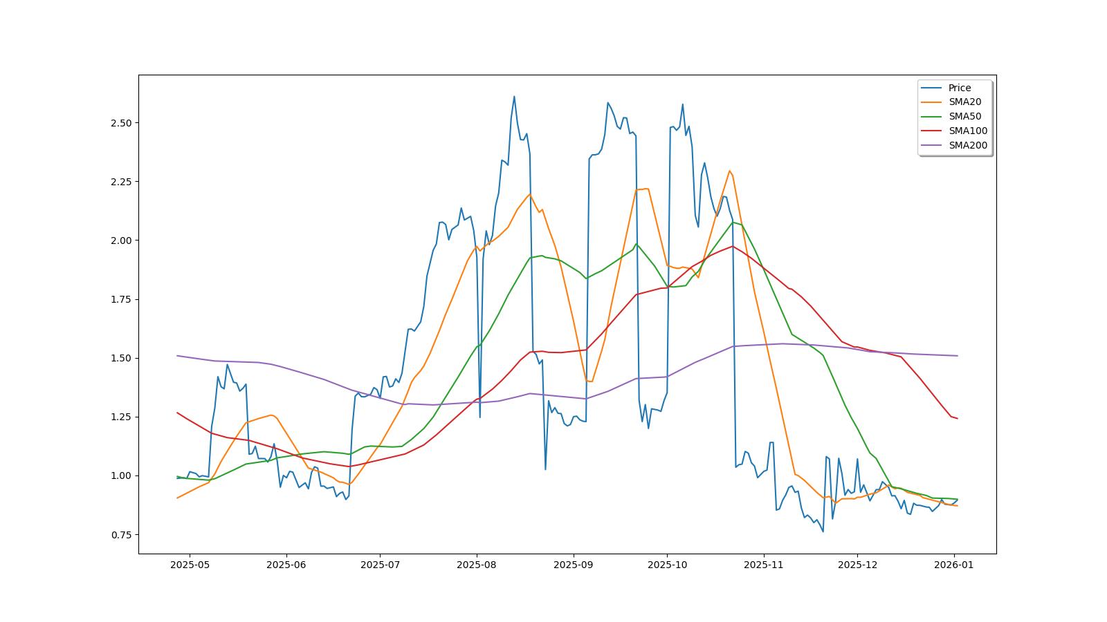 Rotharium Simple Moving Averages