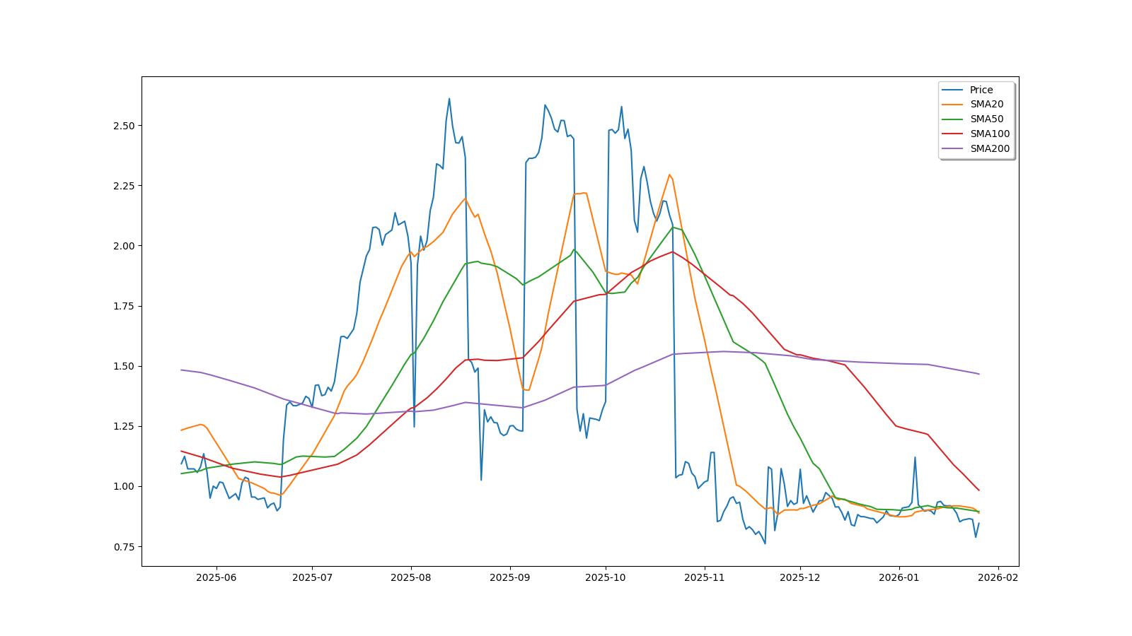 Rotharium Simple Moving Averages