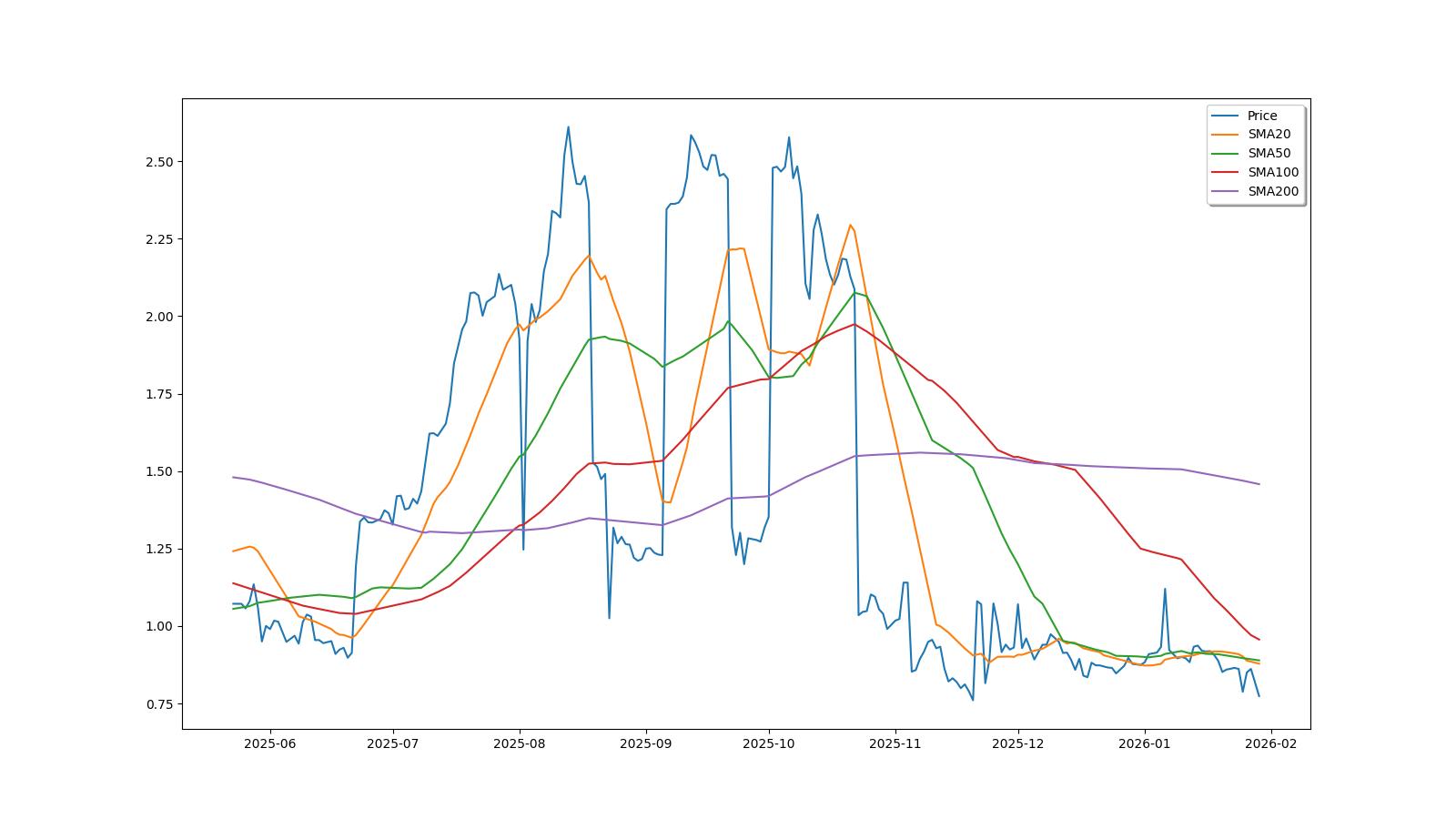 Rotharium Simple Moving Averages