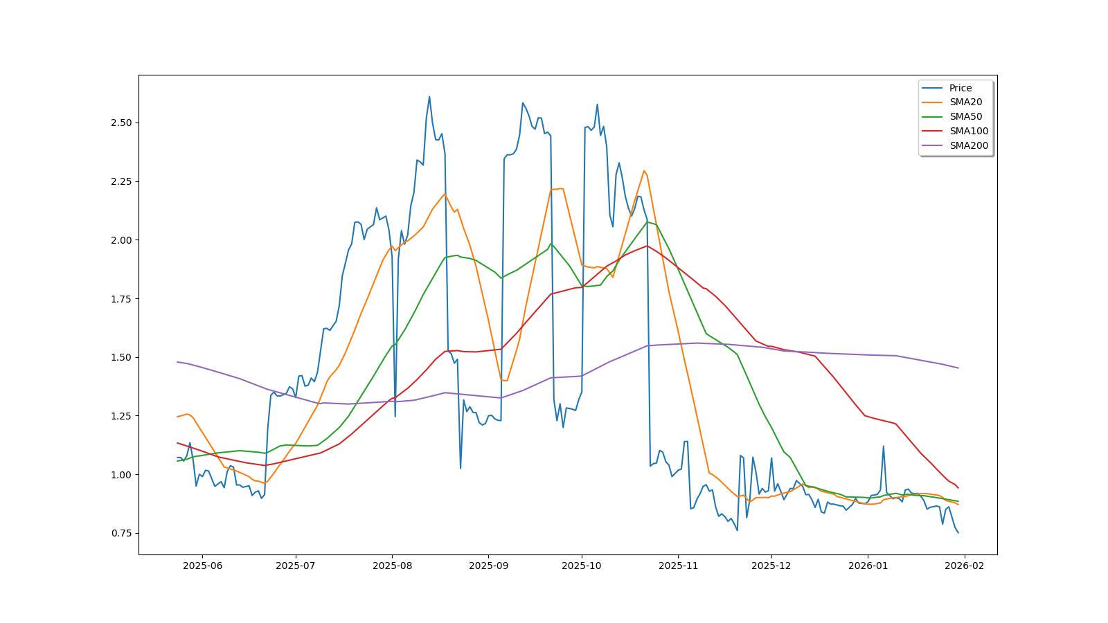 Rotharium Simple Moving Averages