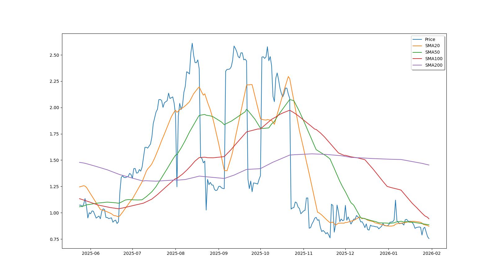 Rotharium Simple Moving Averages