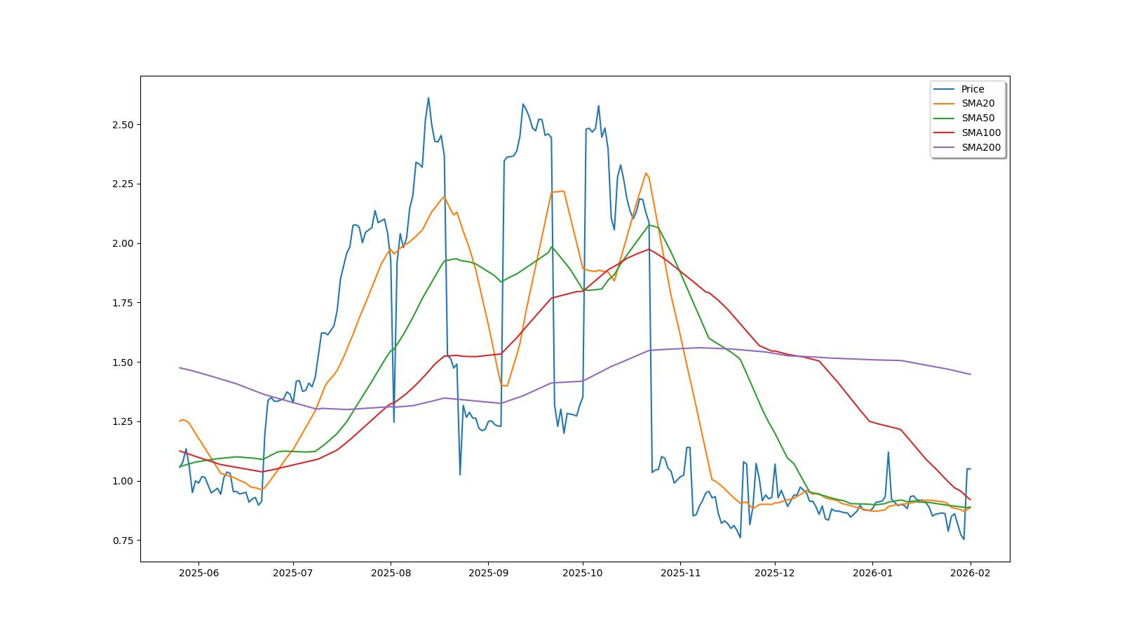 Rotharium Simple Moving Averages