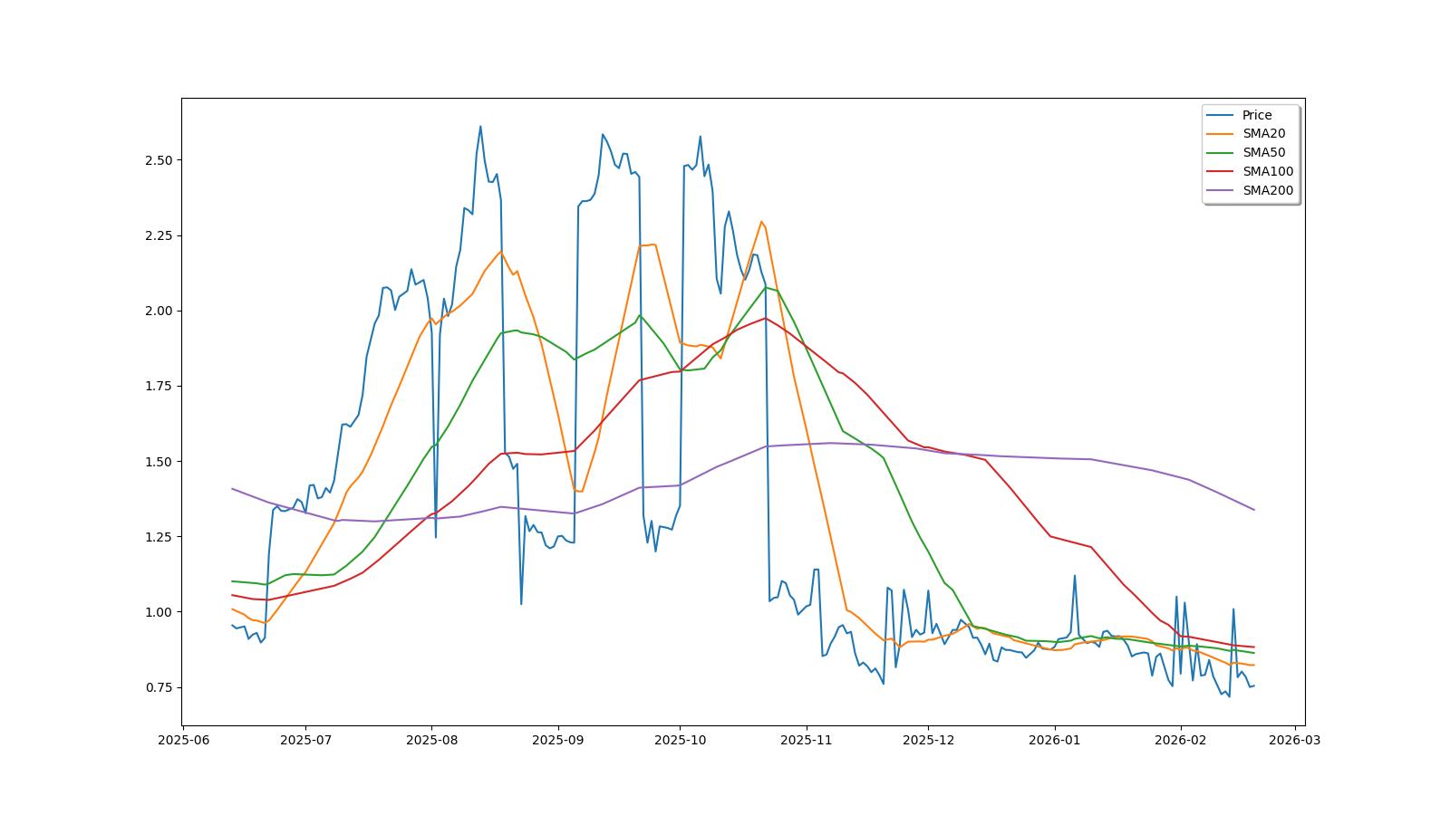 Rotharium Simple Moving Averages