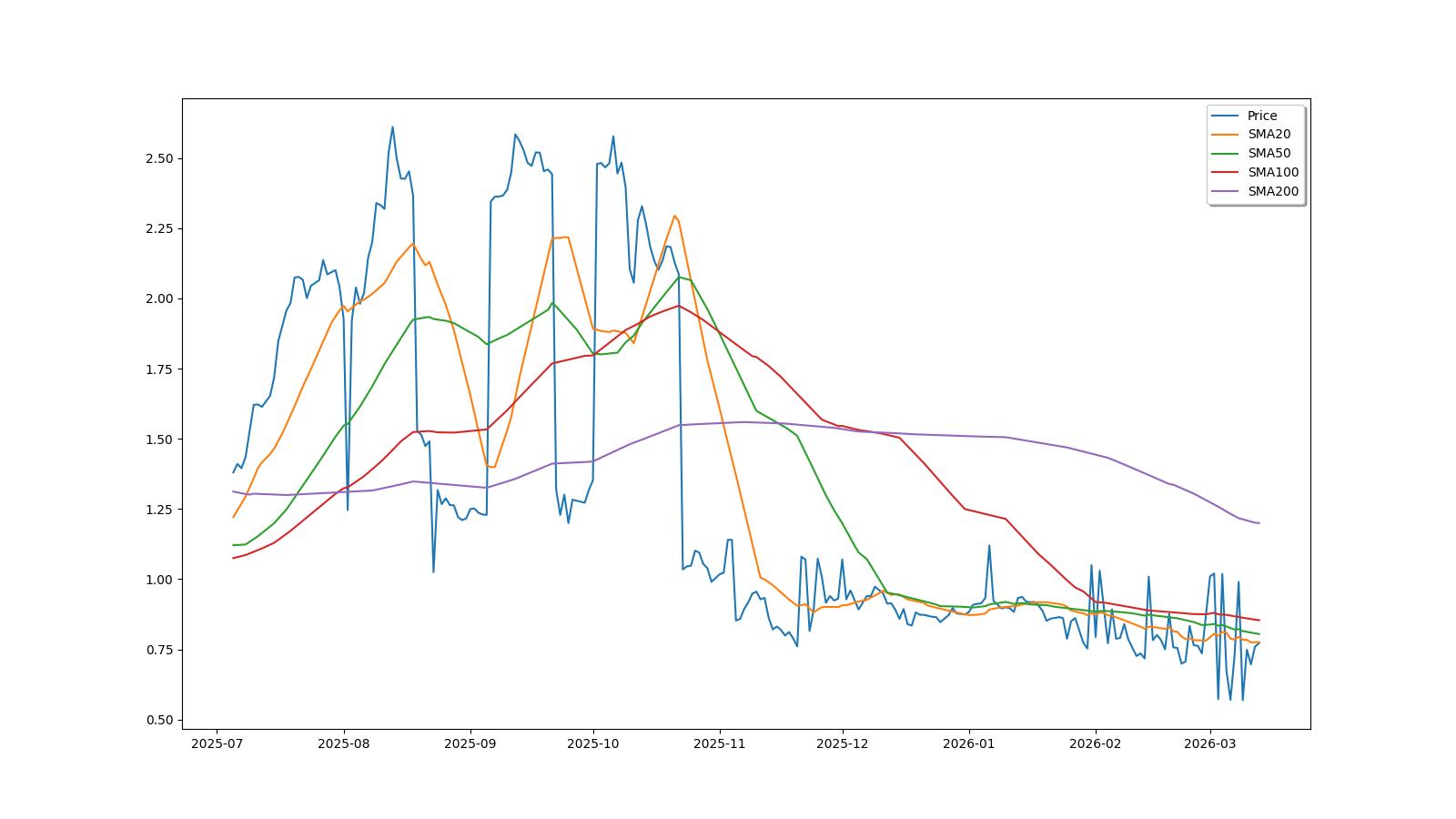 Rotharium Simple Moving Averages