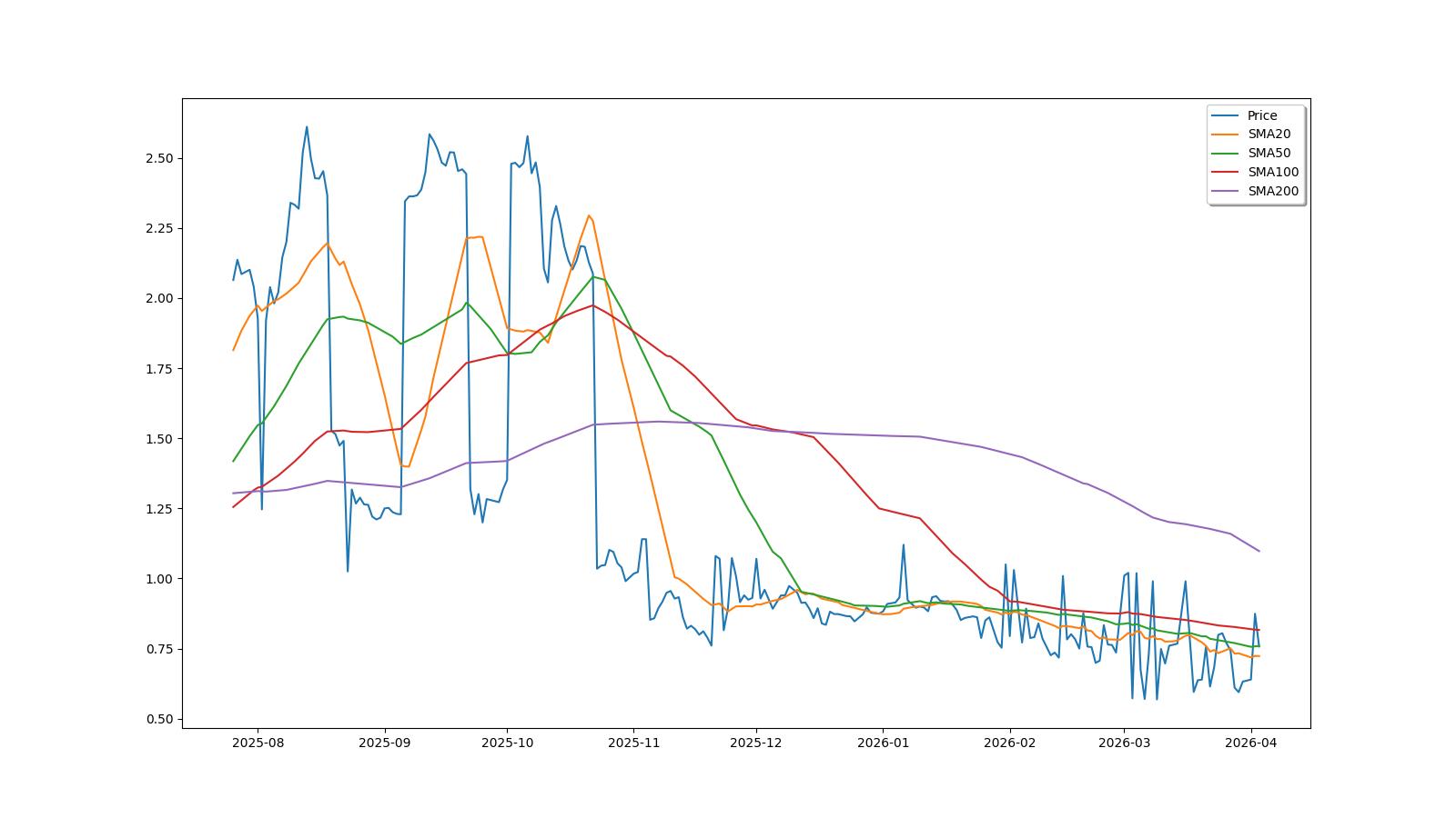 Rotharium Simple Moving Averages