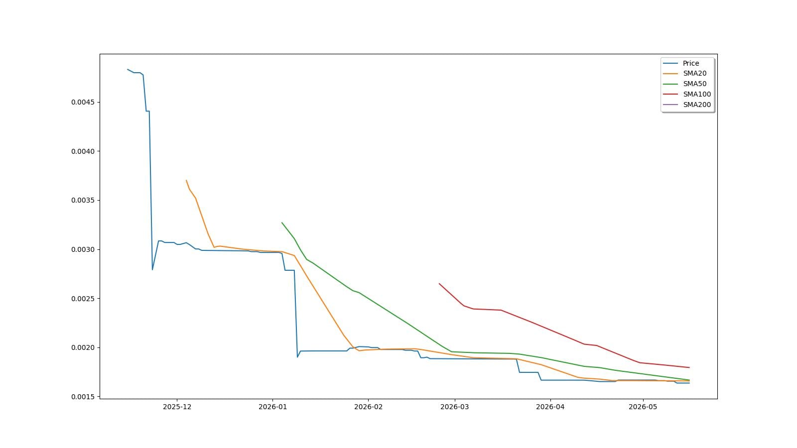 Roundtable Simple Moving Averages