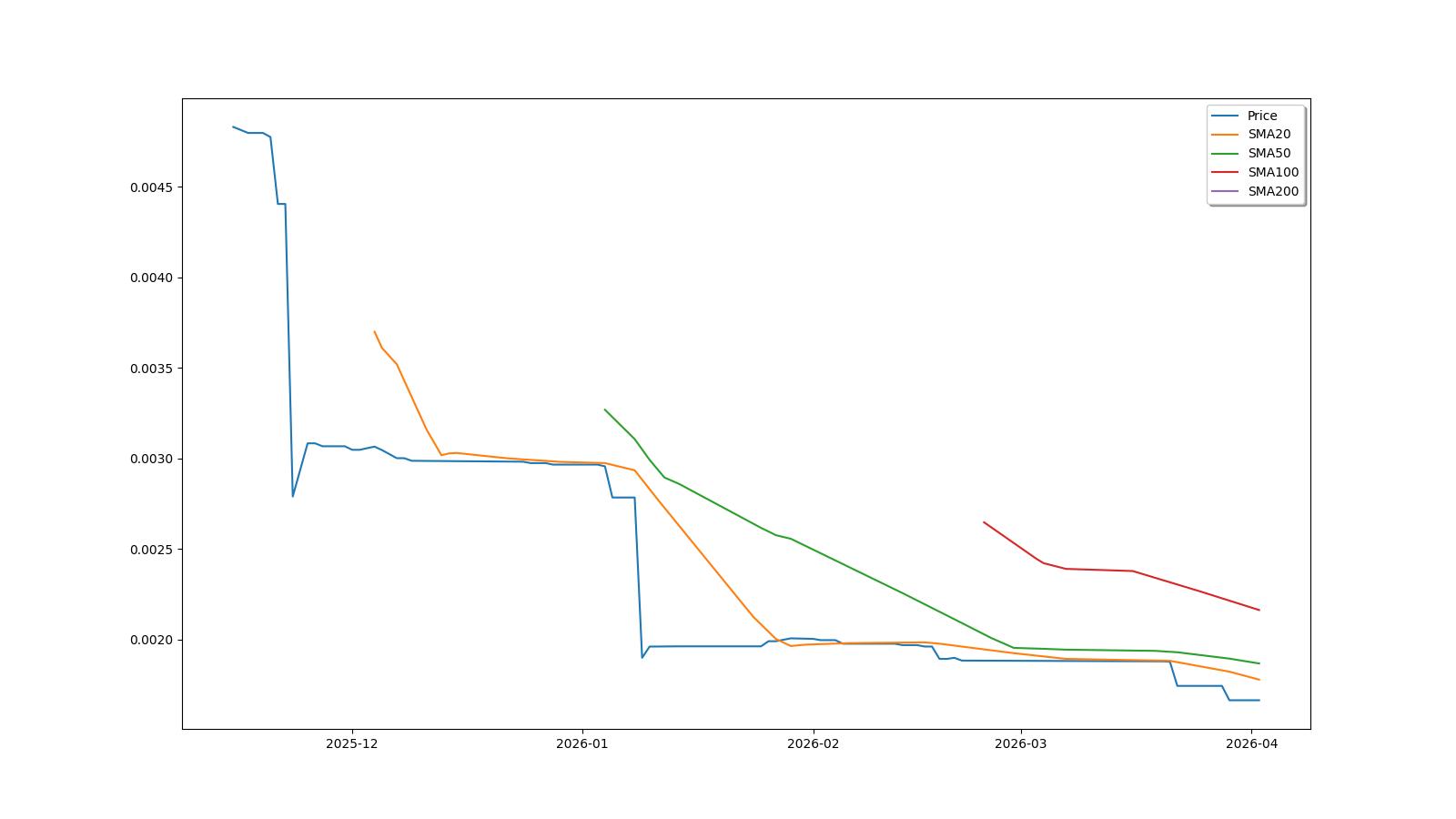 Roundtable Simple Moving Averages