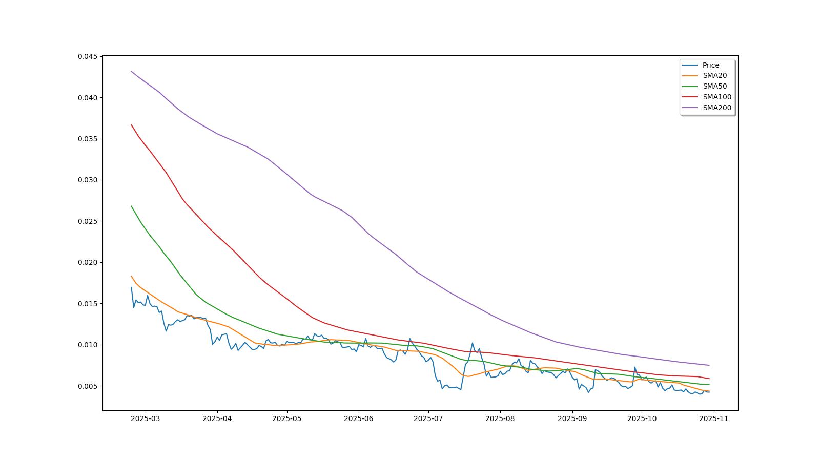 Router Protocol (New) Simple Moving Averages