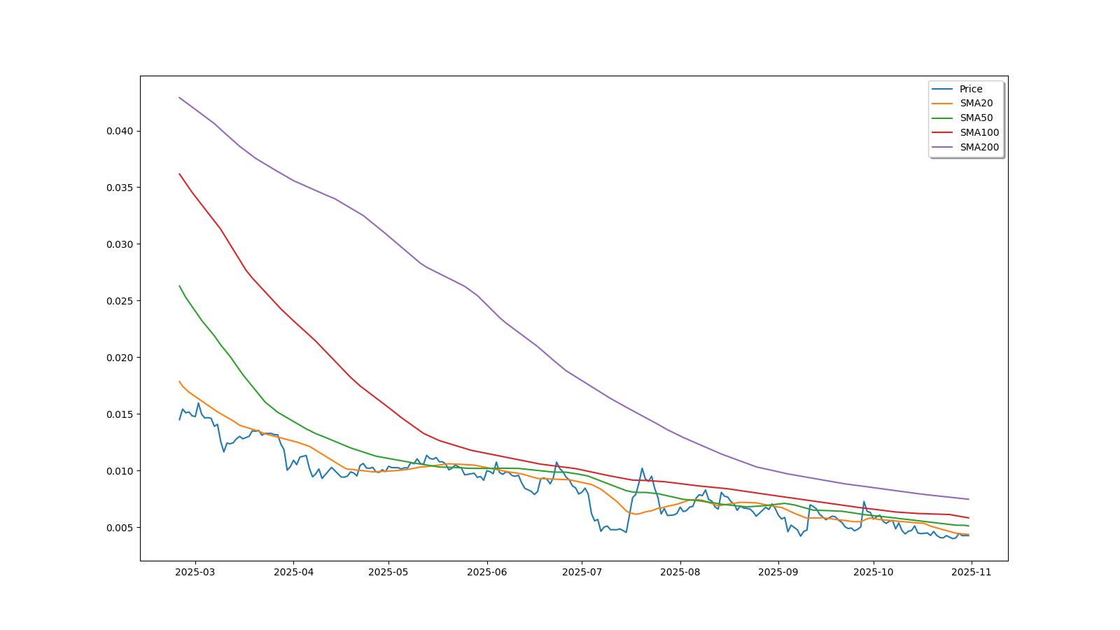 Router Protocol (New) Simple Moving Averages
